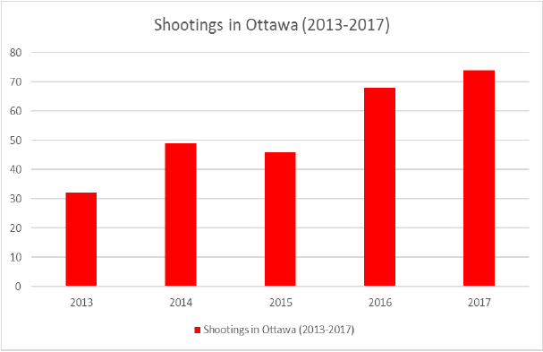 Solace Global - Gun Violence Rises in Canada